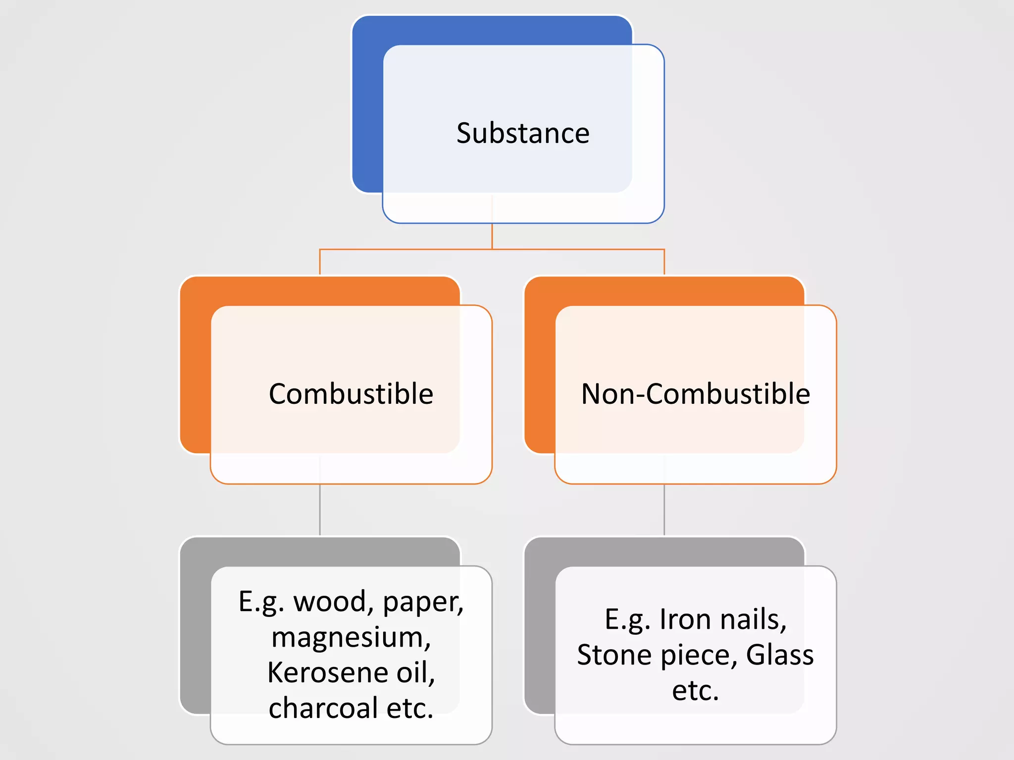 Chapter - 6, Combustion and Flame, Science, Class 8 | PDF