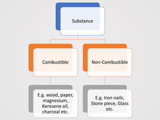 Chapter - 6, Combustion and Flame, Science, Class 8 | PDF