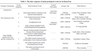 The earliest (Precambrian) history of the earth's crust | PDF