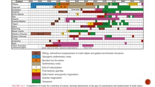 The earliest (Precambrian) history of the earth's crust | PDF