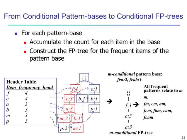 Chapter 6 Mining Frequent Patterns Associations And Correlations Basic Concepts And Methods