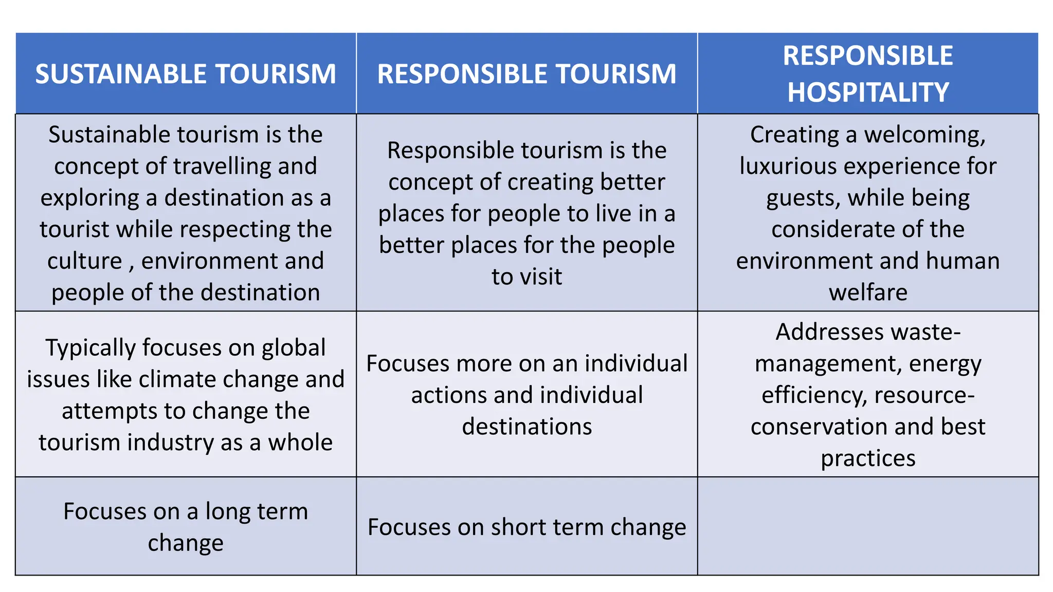 Sustainable Tourism Definitions and Topics | PPT