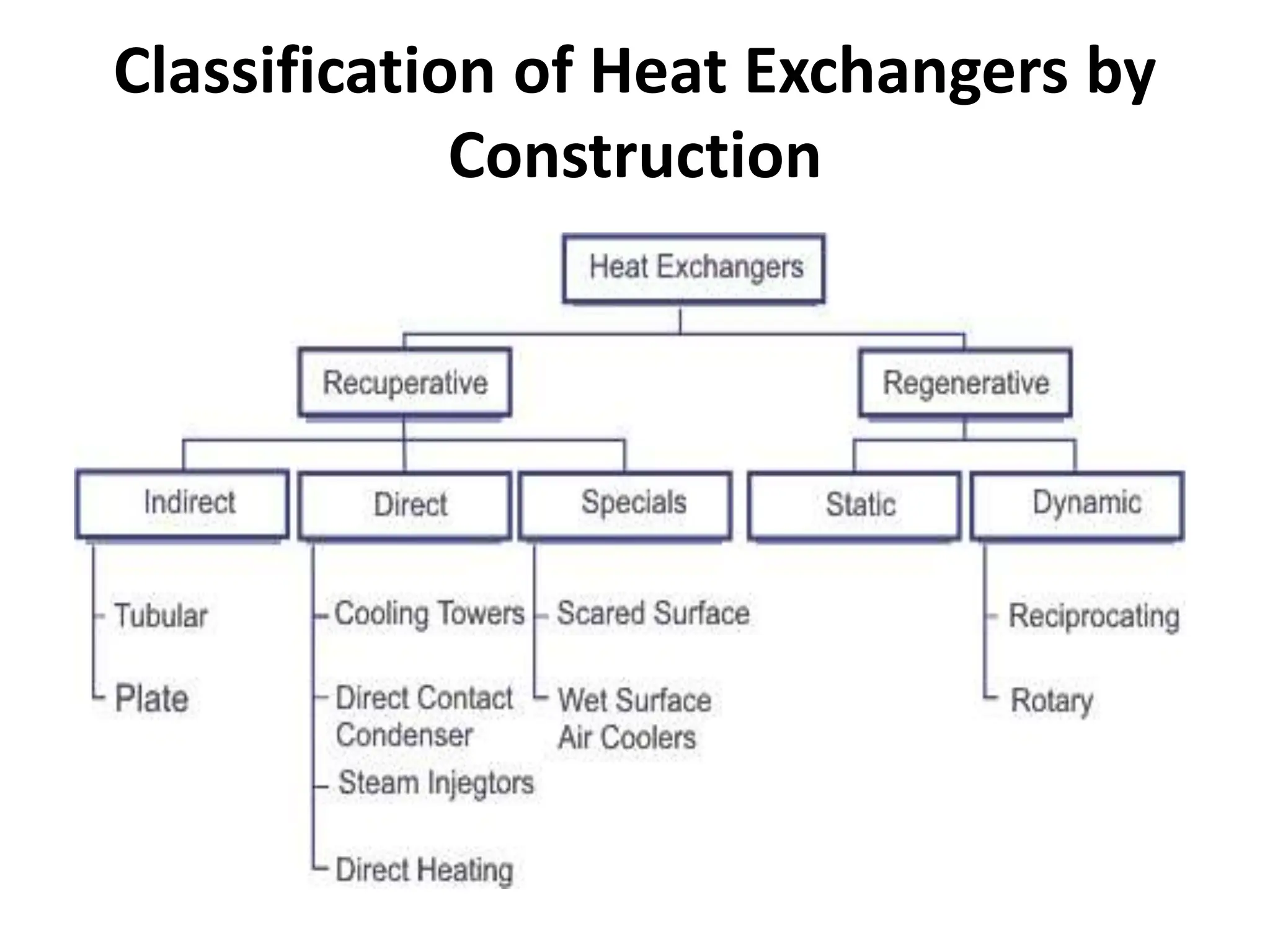 TYPES OF HEAT EXCHANGERS-HEAT TRANSFER -CO-CURRENT | PPTX