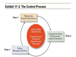 Management Chapter # 6 Intro to Controlling | PPT