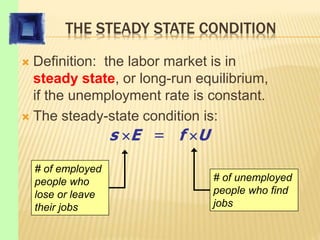 Macro economics, George Mankiw, 6- unemployment | PPT