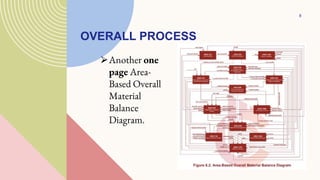 Chapter 6 for Material balance and process flow diagram.pdf