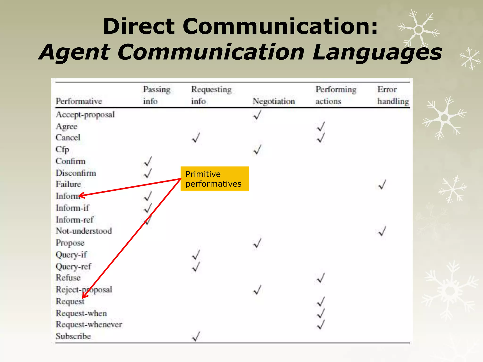 Chapter 6 agent communications--agent communications | PPTX | Web ...