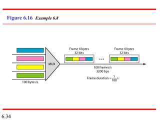 Chapter 6 bandwidth utilization -multiplexing and spreading_computer ...