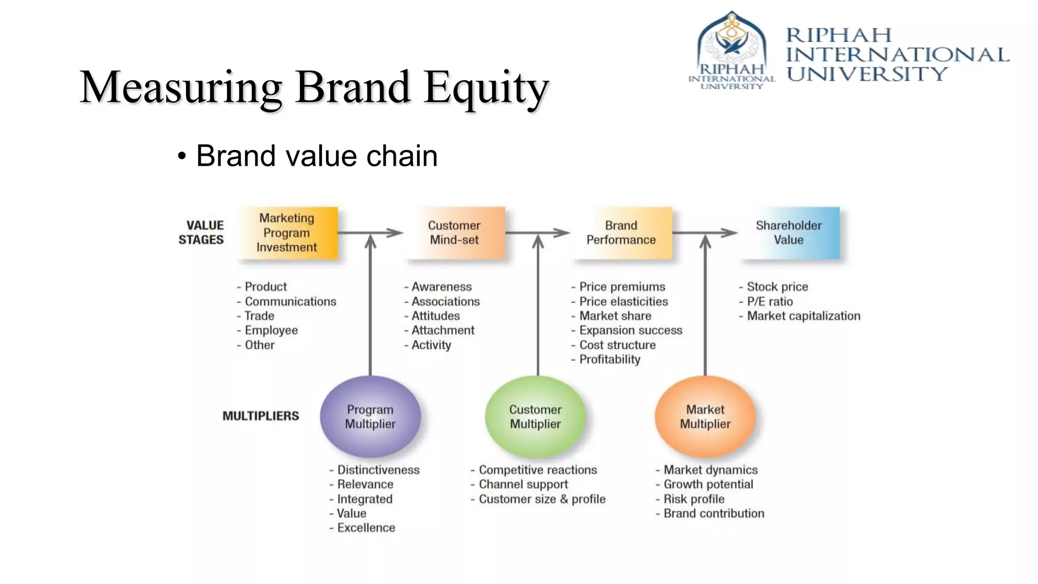 Chapter 6 - Brand Equity.pptx