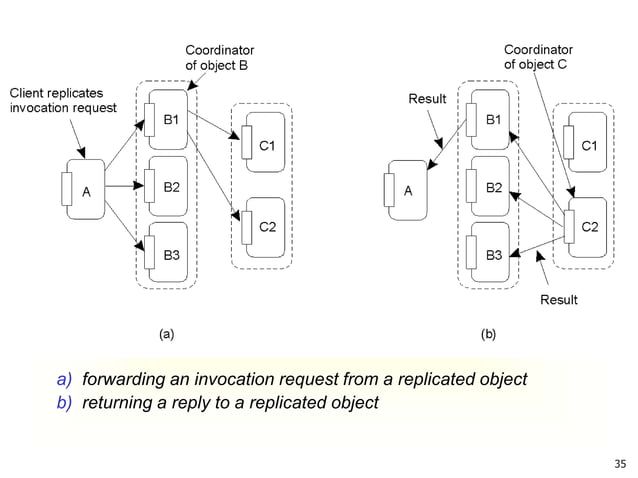 Chapter 6 Consistency And Replicationppt 6285