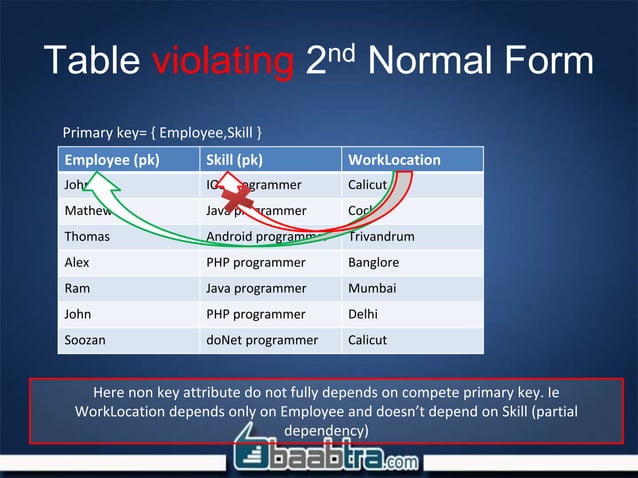 Chapter 6 database normalisation | PPT