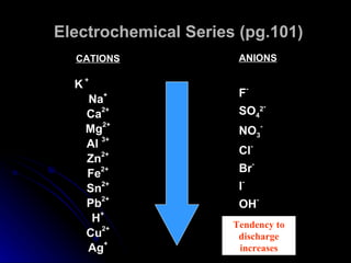 Reactivity Series For Anions