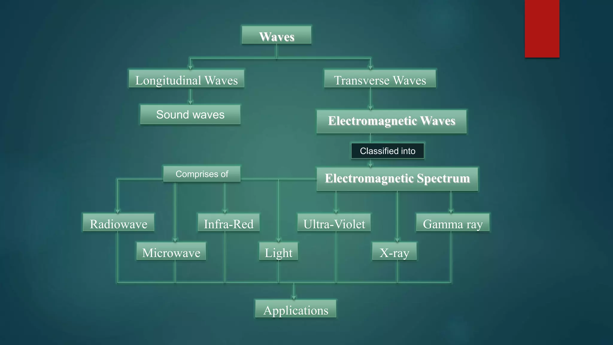 EM Wave Propagation | PPTX