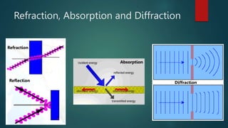 EM Wave Propagation | PPTX
