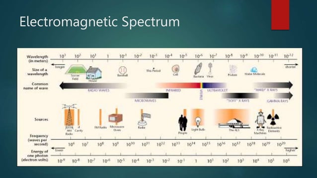EM Wave Propagation | PPTX | Physics | Science