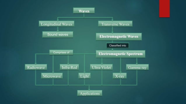 EM Wave Propagation | PPTX | Physics | Science
