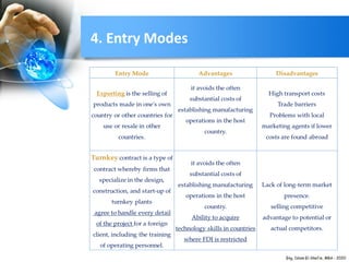 Chapter 6 Entry Modes of Global Business | PDF