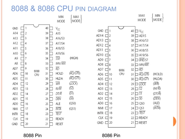 Chapter 6 hardware structure of 8086 | PPTX