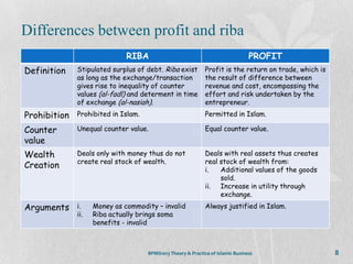 Chapter 6: Islamic Financial System | PPT