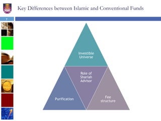 Chapter 6 Islamic Fund Management | PPTX