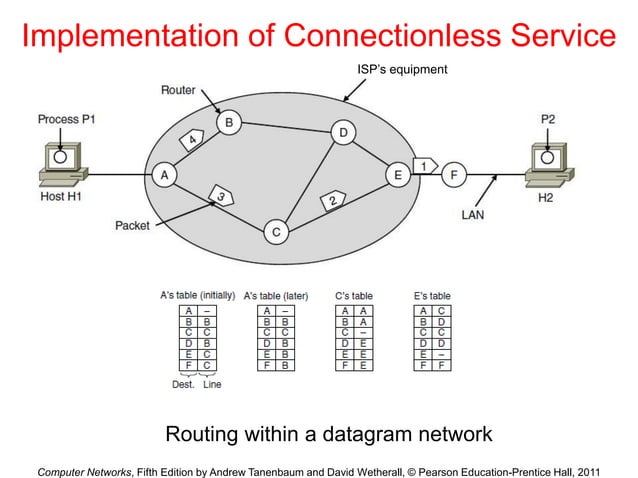 chapter- 6 network layer of computer network | PPT