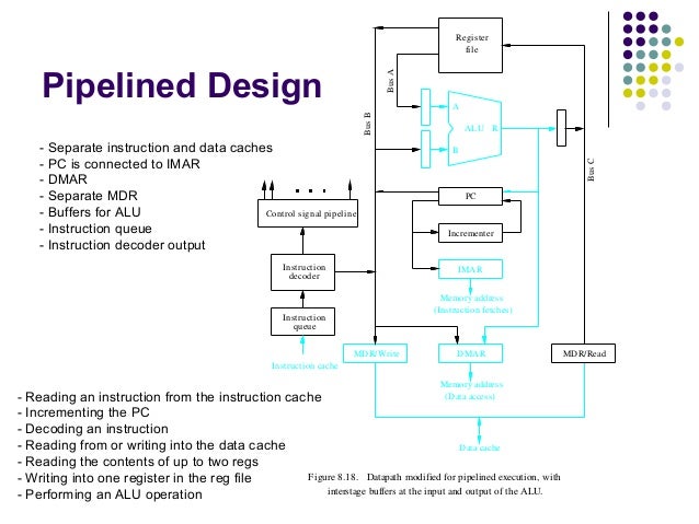 Chapter6 Pipelining