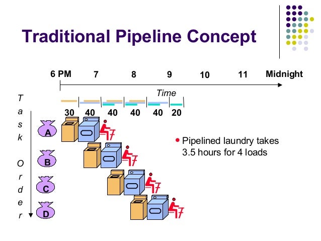 Chapter6 Pipelining 