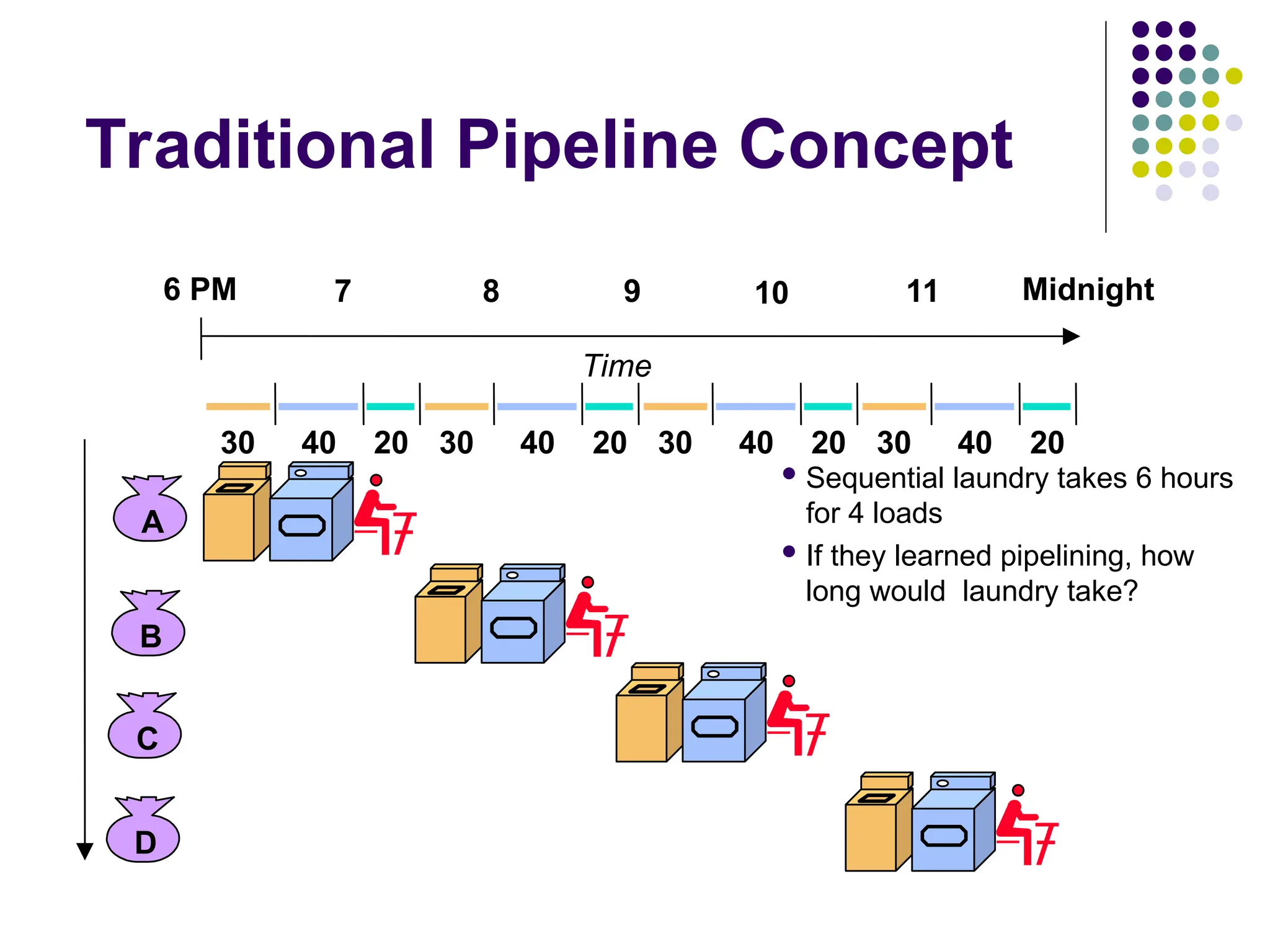 Pipelining in COA, traditional pipelining in computer architecture | PPT