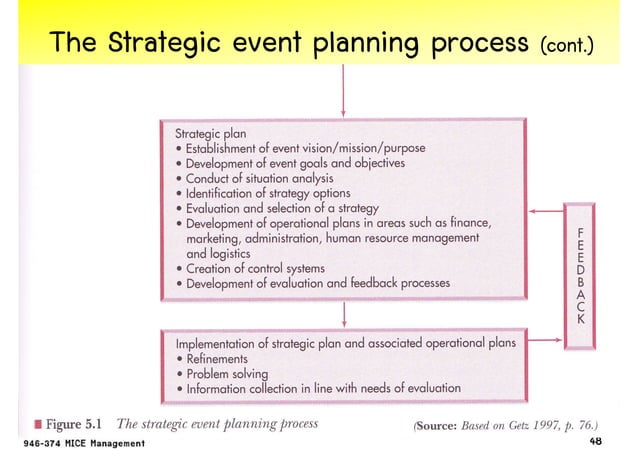Chapter 6 Planning MICE Events | PDF