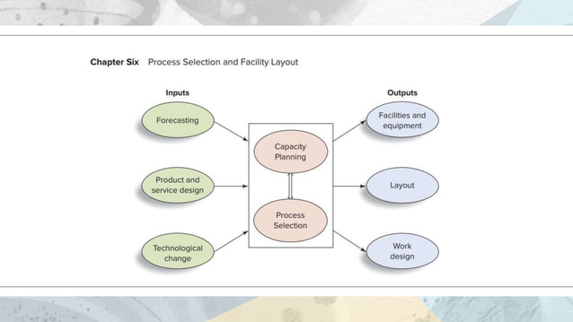 Chapter 6-Process Selection and Facility Layout.pptx | Business ...