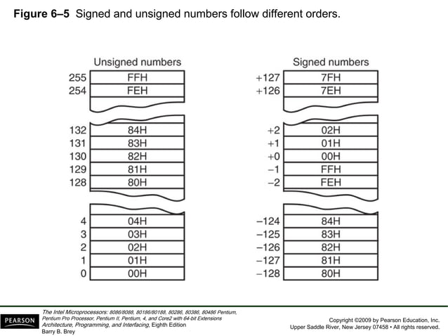 Chapter 6 - Program Control Instructions.pdf
