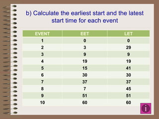 Chapter 6 project management | PPT