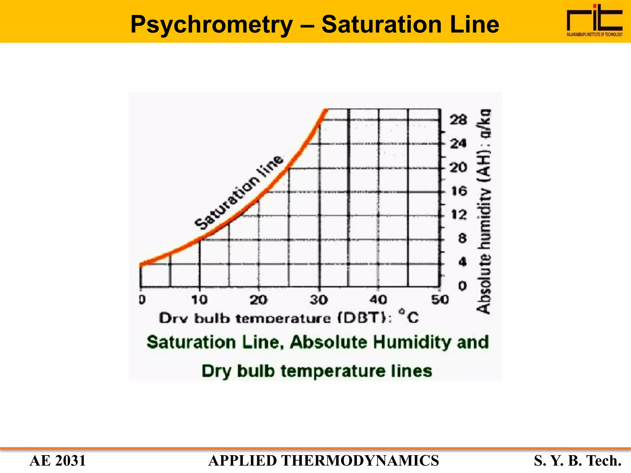 Chapter 6 Psychrometry & Air-Conditioning | PDF