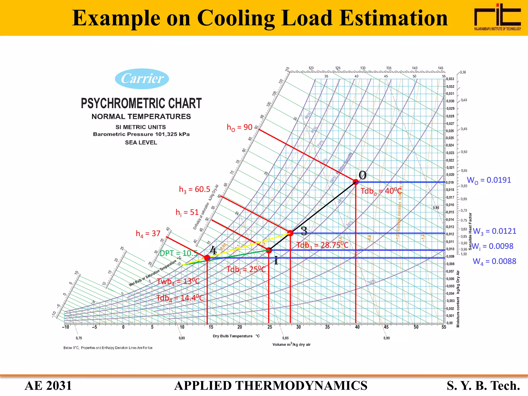 Chapter 6 Psychrometry & Air-Conditioning | PDF