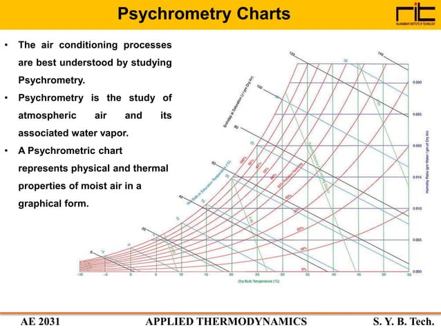 Chapter 6 Psychrometry & Air-Conditioning | PDF | Physics | Science