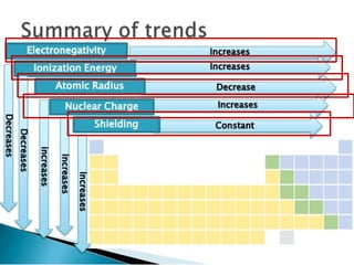 Chapter6-Section3-PeriodicTrendssss.pptx