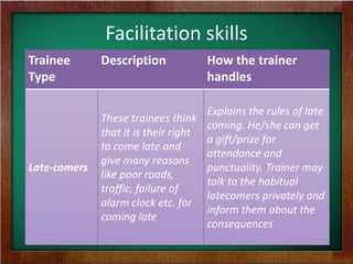 Selection & Training of Trainers | PPTX