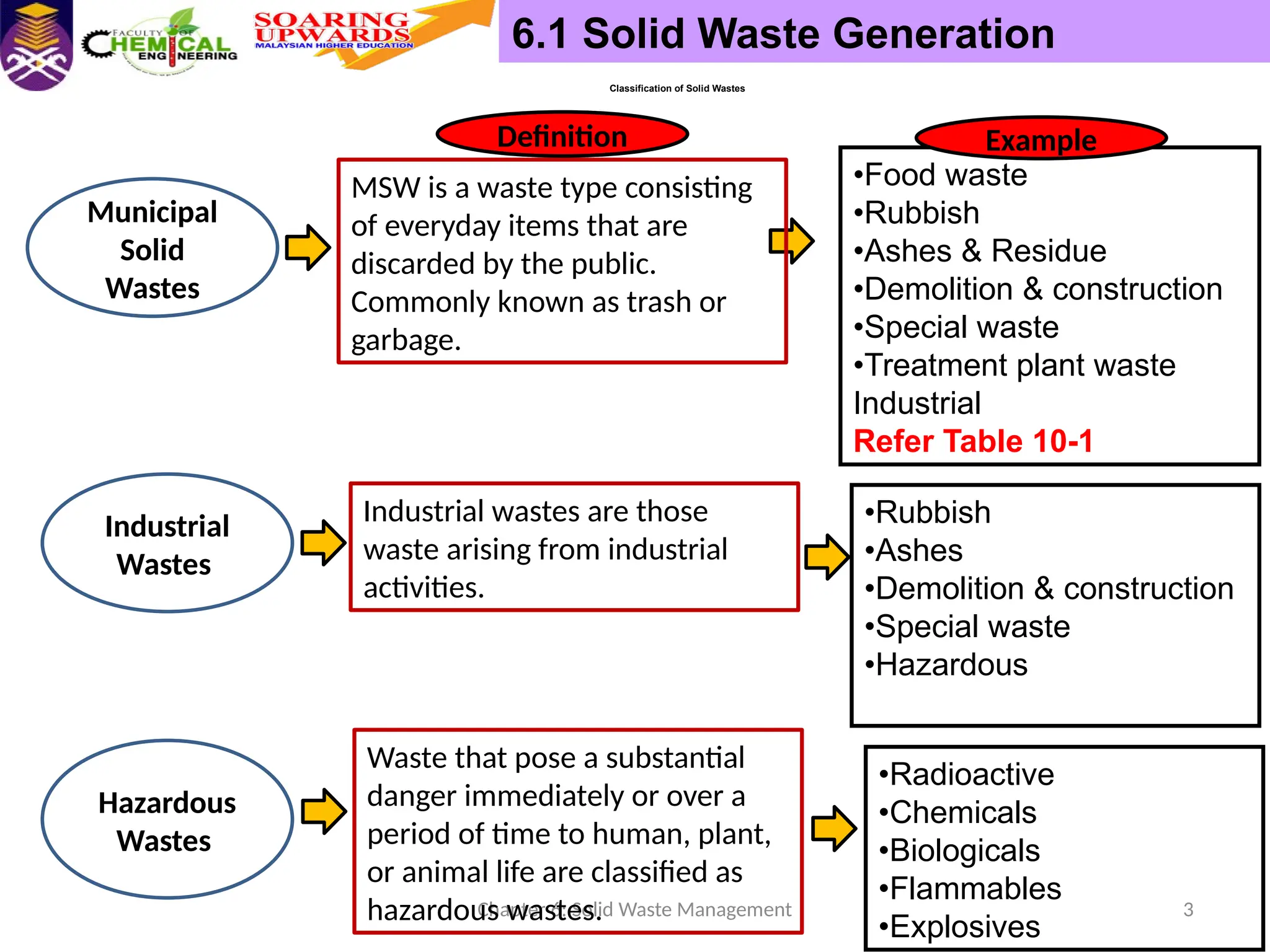 Chapter 6 - Solid Waste Management(Uitm).pptx
