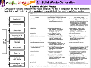 Chapter 6 - Solid Waste Management(Uitm).pptx