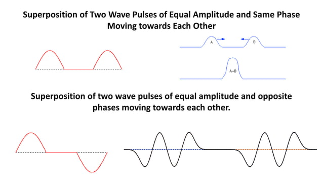 Chapter 6 - Superposition of waves.pptx
