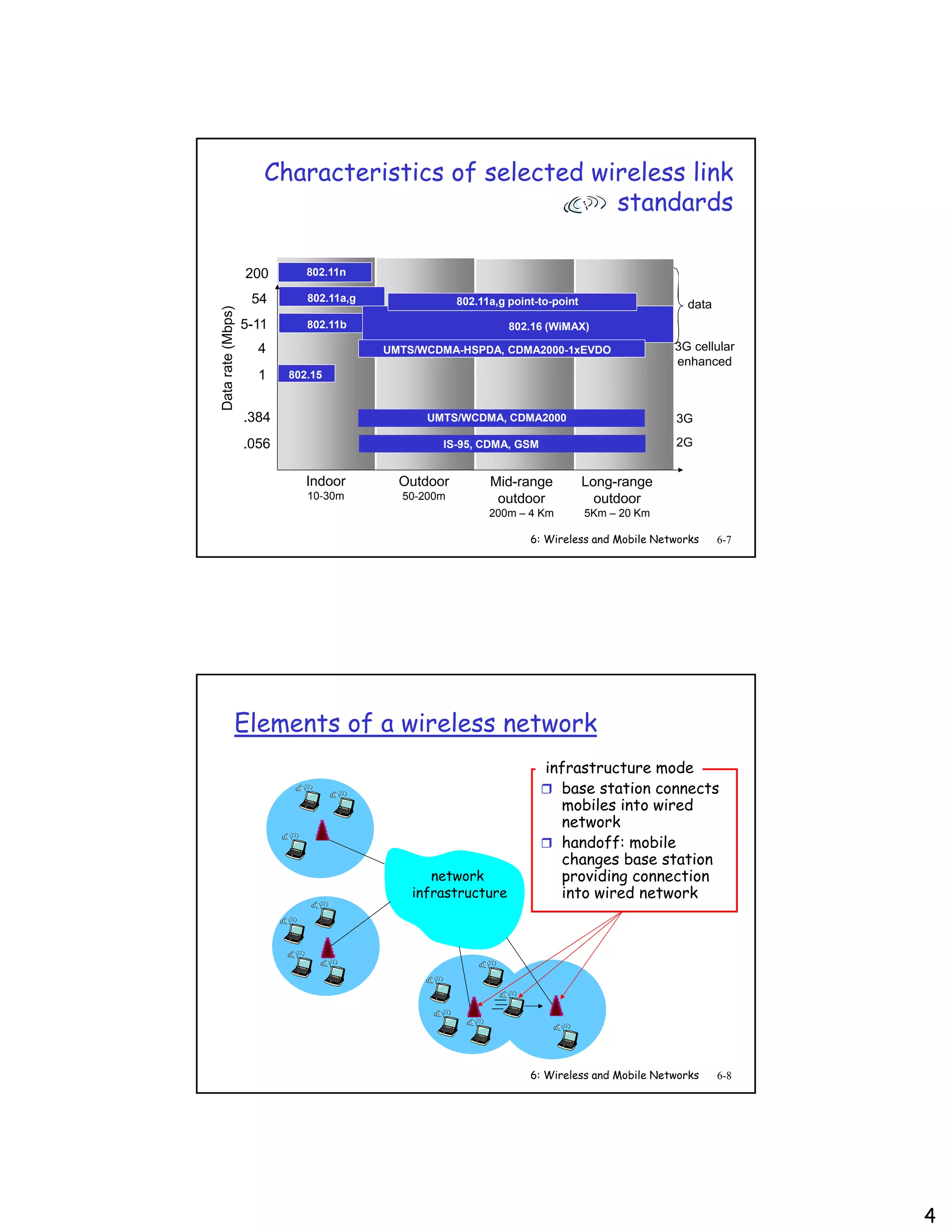 Chapter6 wireless and mobile networks | PDF
