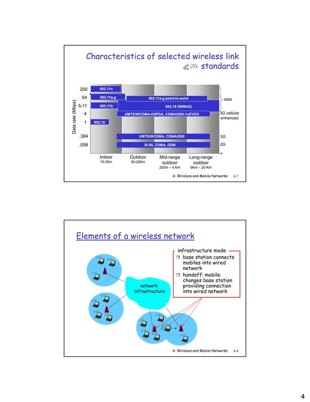Chapter6 wireless and mobile networks | PDF | Computer Networking | Computing