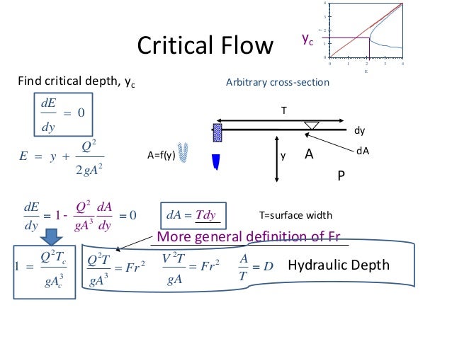 Energy and momentum principles in open channel flow