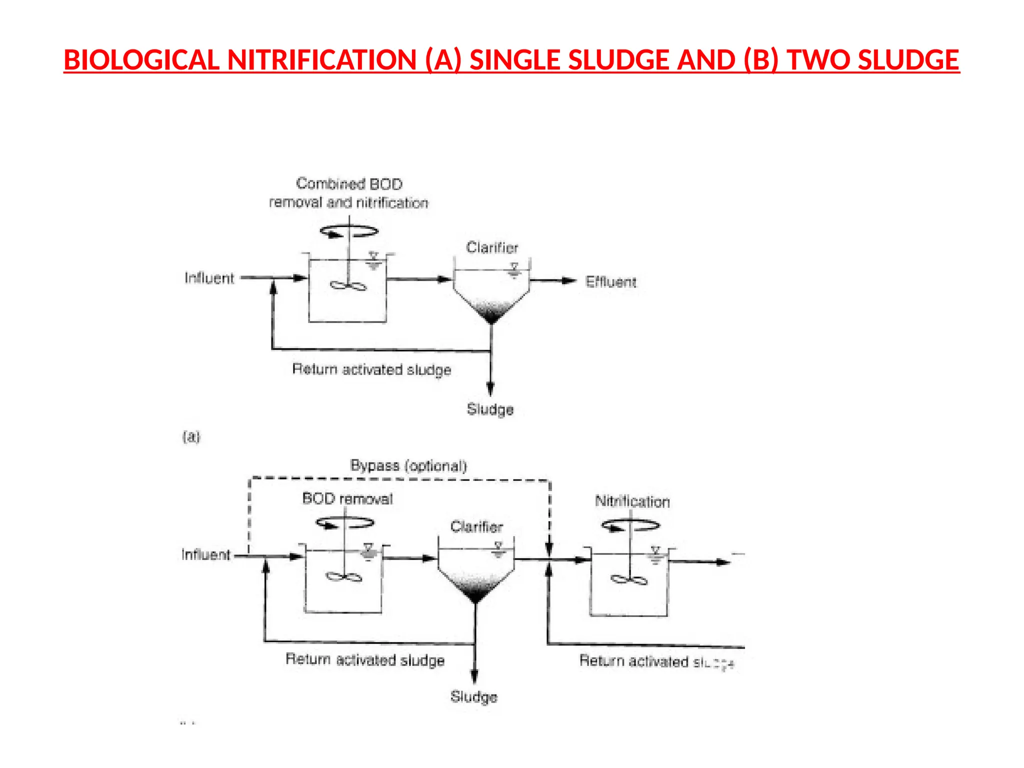 Chapter_6A_Biological_Process_Treatment.pptx