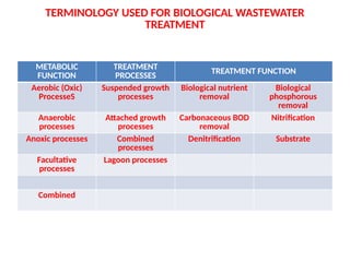 Chapter_6A_Biological_Process_Treatment.pptx
