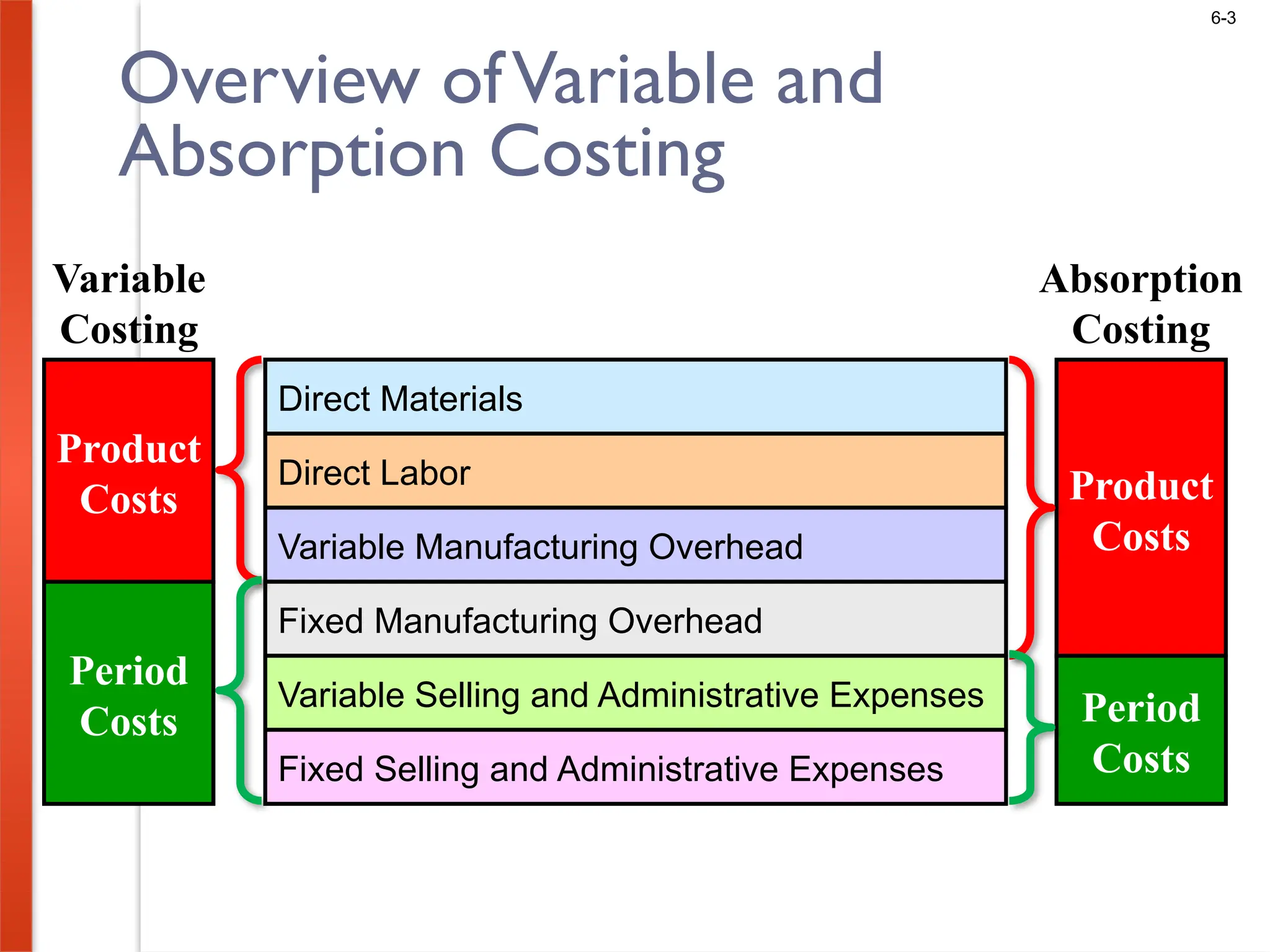 Chapter 6 Absorption and variable costing.pptx
