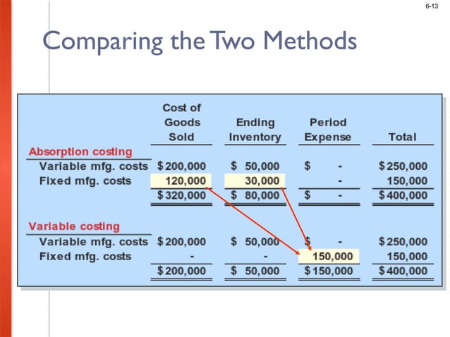 Chapter 6 Absorption and variable costing.pptx | Business Accounting & Finance | Business