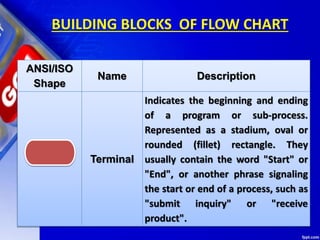 Chapter 6 algorithms and flow charts | PPTX | Computing | Technology & Computing