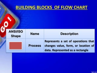 Chapter 6 algorithms and flow charts | PPTX | Computing | Technology & Computing