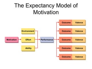 Chapter6and7 motivation 001 | PPT